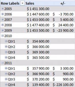 6 Ways to Use Pivot Table to Analyze Quarterly, Monthly & Yearly Trends
