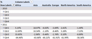 6 Ways to Use Pivot Table to Analyze Quarterly, Monthly & Yearly Trends